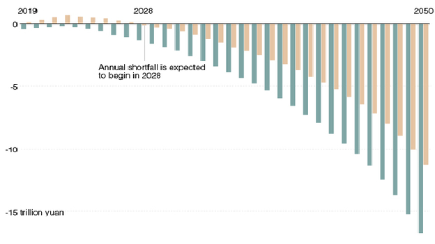 Charts of the Day: China’s Pension System Is Out of Pocket - Permanent ...